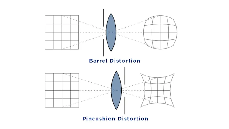 Lens Geometric Distortion Correction Basler Ag